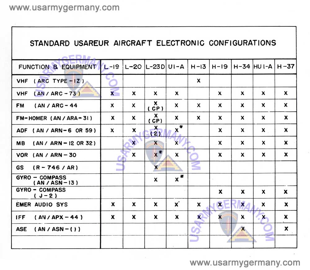 USAREUR Charts - Army Aviation Conference