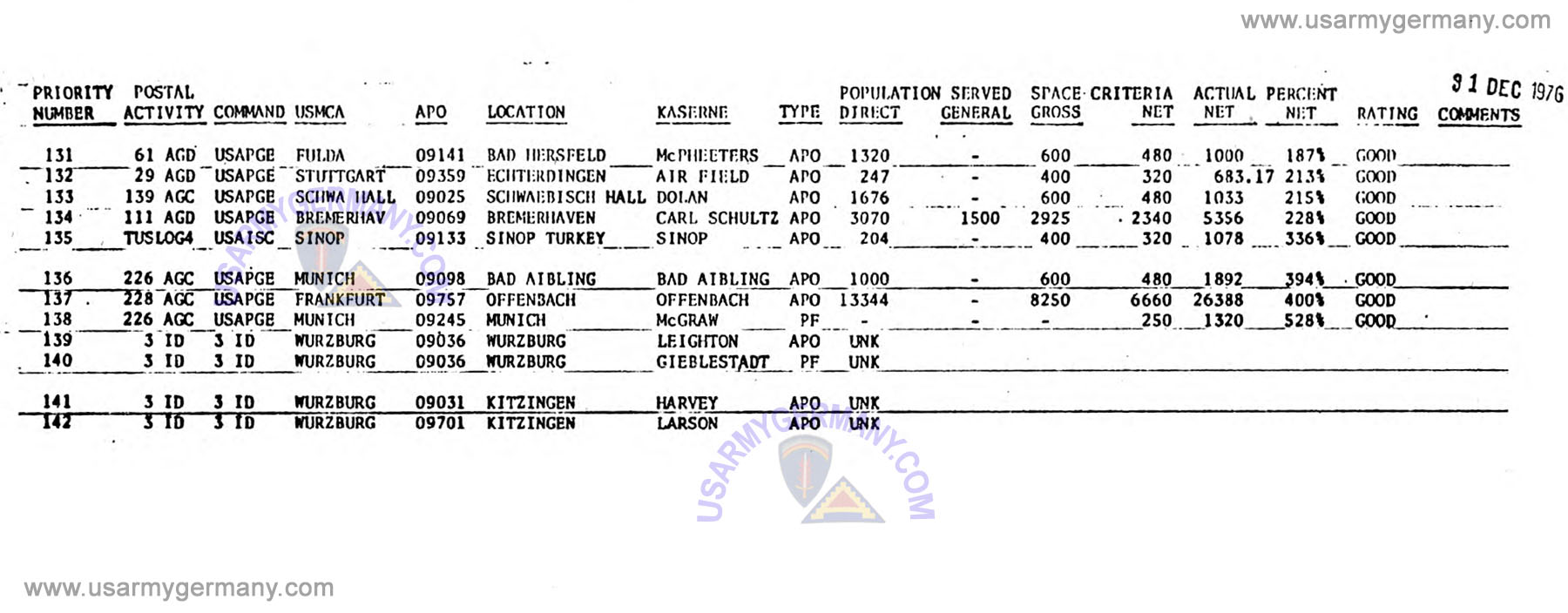 USAREUR Charts - USAPGE